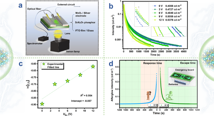 Electrical stimulation for brighter persistent luminescence | Light: Science & Applications