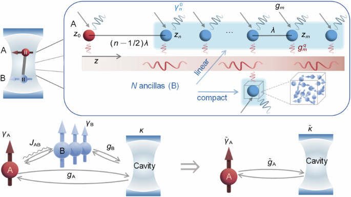 Tunable single emitter-cavity coupling strength through waveguide-assisted energy quantum ...