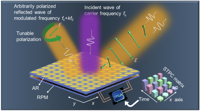 Arbitrarily rotating polarization direction and manipulating phases in ...