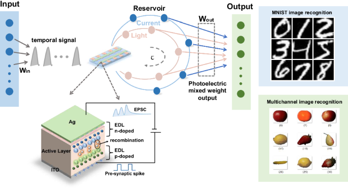 Towards mixed physical node reservoir computing: light-emitting synaptic reservoir system with ...