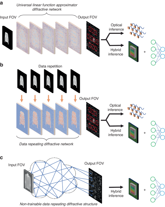 Nonlinear encoding in diffractive information processing using linear optical materials | Light ...