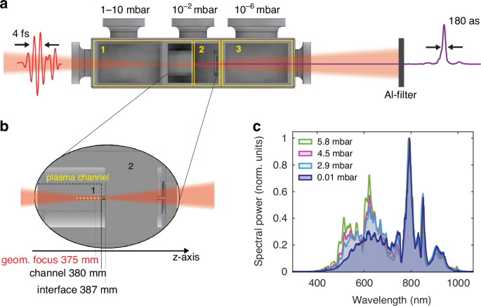 Isolated attosecond pulse generation in a semi-infinite gas cell driven ...