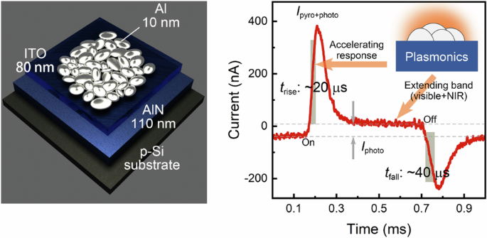 Ultrafast near-infrared pyroelectric detector based on inhomogeneous ...