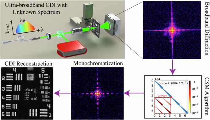 Ultra-broadband diffractive imaging with unknown probe spectrum | Light ...