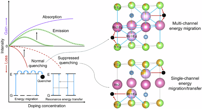 Suppressed concentration quenching and tunable photoluminescence in Eu2+-activated Rb3Y(PO4)2 ...