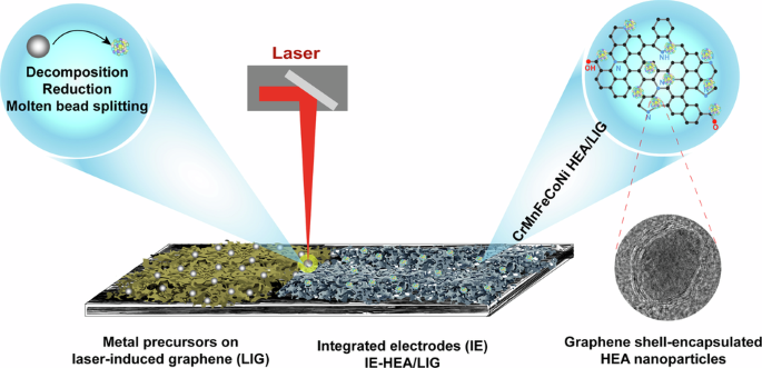 Laser solid-phase synthesis of graphene shell-encapsulated high-entropy ...