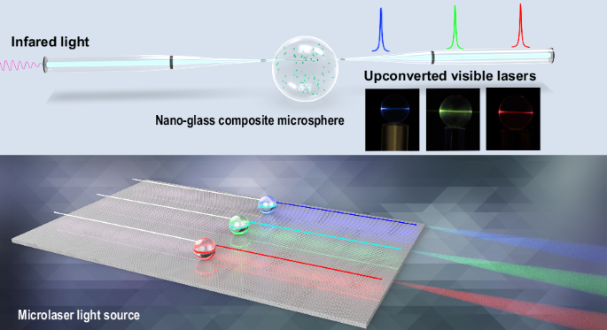 Robust low threshold full-color upconversion lasing in rare-earth ...