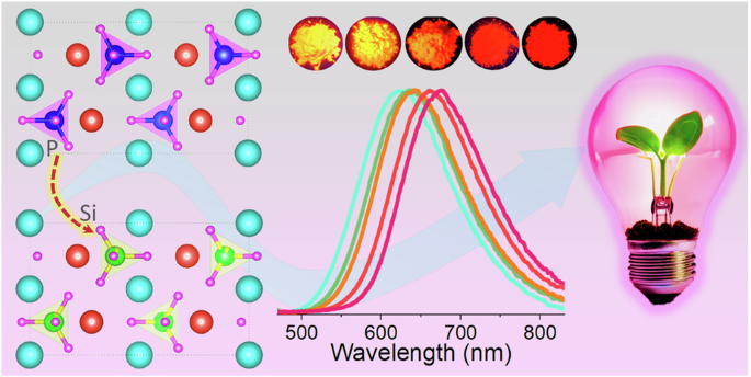 Compositional engineering of phase-stable and highly efficient deep-red emitting phosphor for ...