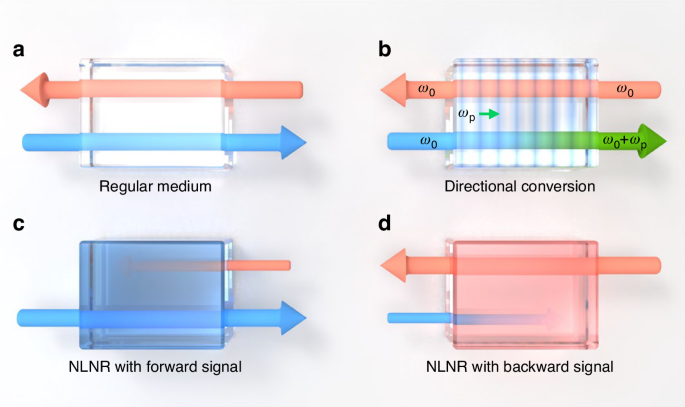 Self-induced optical non-reciprocity | Light: Science & Applications