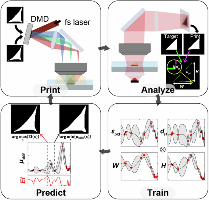 Bayesian optimization with Gaussian-process-based active machine learning for improvement of ...