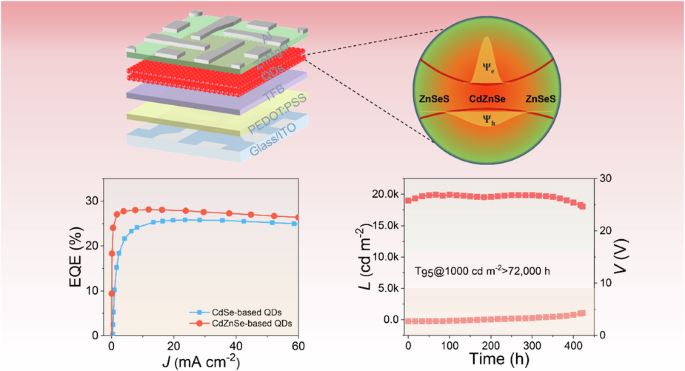 Realizing low voltage-driven bright and stable quantum dot light ...