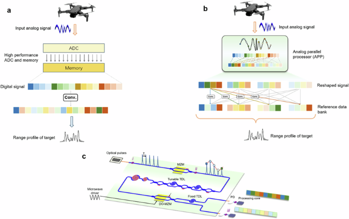 Analog parallel processor for broadband multifunctional integrated ...