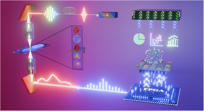 Imaging flow cytometry with a real-time throughput beyond 1,000,000 ...