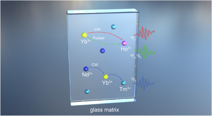 Colour triad in rare-earth doped glass: a step toward volumetric ...