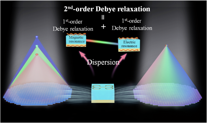 2nd-Order Debye relaxation in electromagnetic metasurfaces for wideband ...