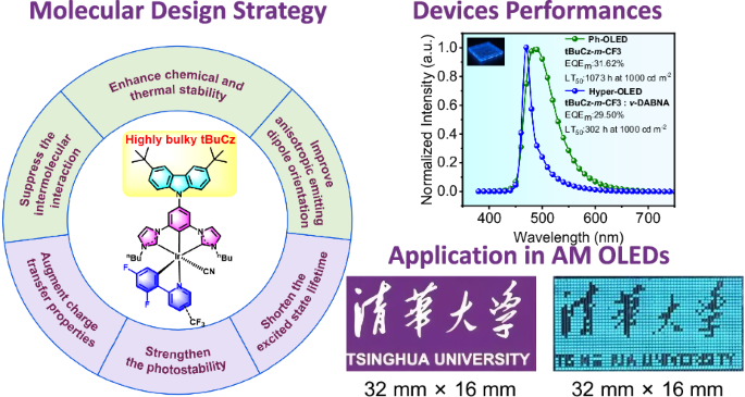 Exceptionally high brightness and long lifetime of efficient blue OLEDs ...