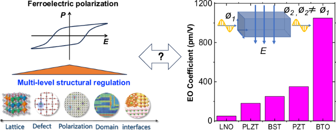 Advancing inorganic electro-optical materials for 5 G communications ...