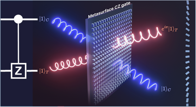 Quantum CZ gates on a single gradient metasurface | Light: Science ...