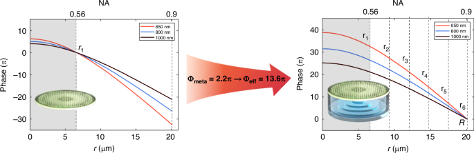 High-performance achromatic flat lens with high NA | Light: Science ...