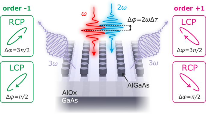 All-optical polarization encoding and modulation by nonlinear ...