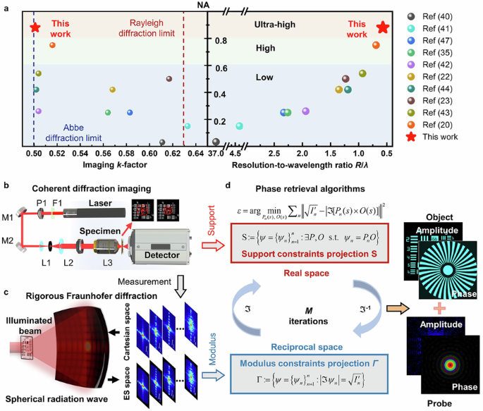 Pushing the resolution limit of coherent diffractive imaging | Light ...
