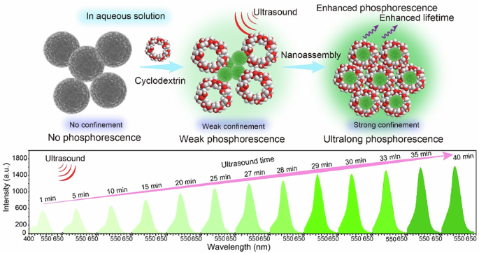 Ultrasound-responsive phosphorescence in aqueous solution enabled by ...