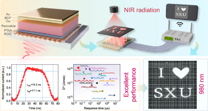 A monolithically integrated near-infrared imager with crystallization ...