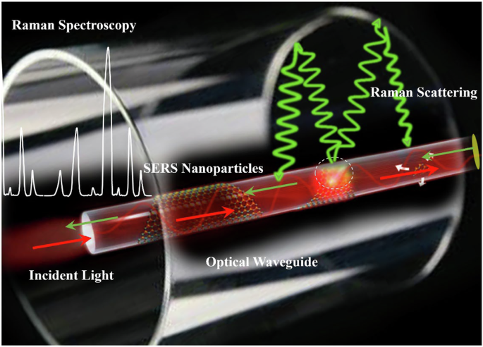 Emerging frontiers in SERS-integrated optical waveguides: advancing ...
