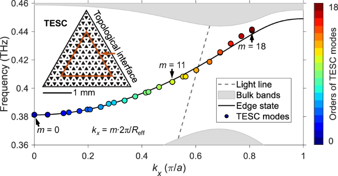 On-chip topological edge state cavities | Light: Science & Applications