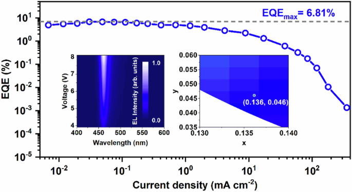 Efficient deep-blue LEDs based on colloidal CsPbBr3 nanoplatelets ...