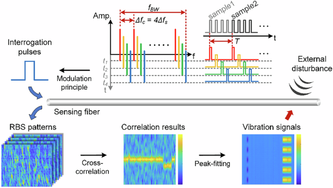 Frequency-comb enabled spectrum-correlation reflectometry for ...