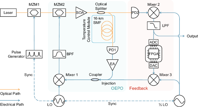 Programmable optoelectronic Ising machine for optimization of real ...