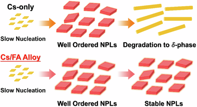 Enhanced stability and linearly polarized emission from CsPbI3 ...