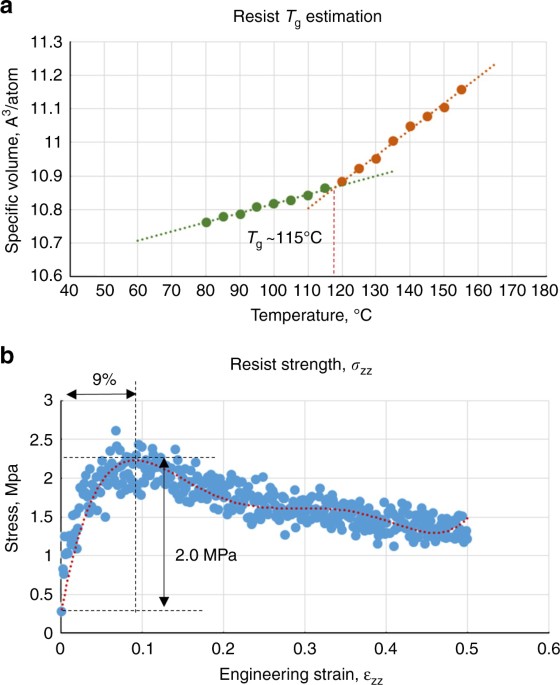 Molecular dynamics modeling framework for overcoming nanoshape ...