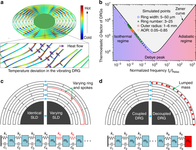 0.04 degree-per-hour MEMS disk resonator gyroscope with high-quality factor (510 k) and long ...