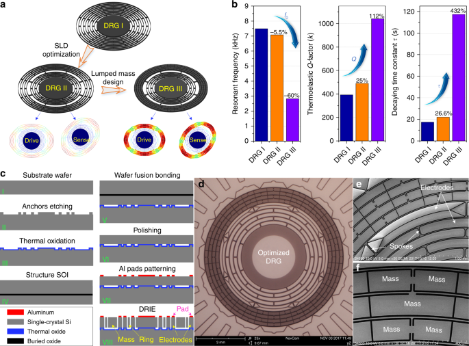0.04 degree-per-hour MEMS disk resonator gyroscope with high-quality factor (510 k) and long ...