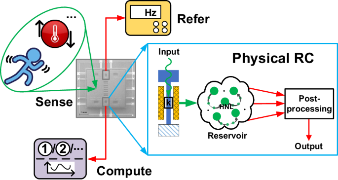 MEMS reservoir computing system with stiffness modulation for multi-scene data processing at the ...