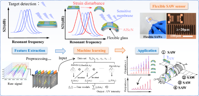 Achieving consistency of flexible surface acoustic wave sensors with artificial intelligence ...