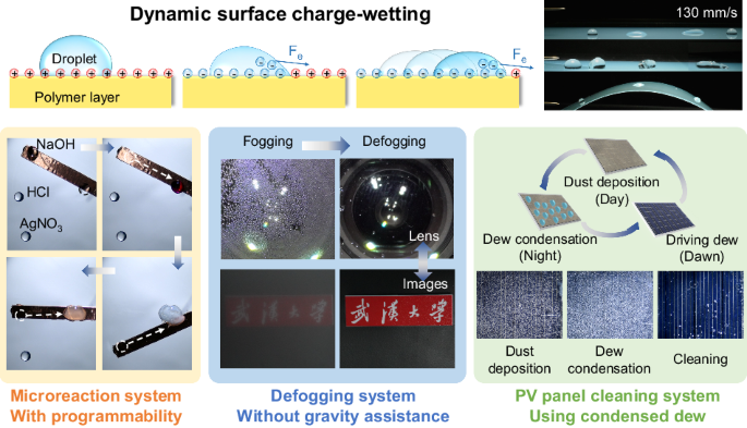 Universal droplet propulsion by dynamic surface-charge wetting | Microsystems & Nanoengineering