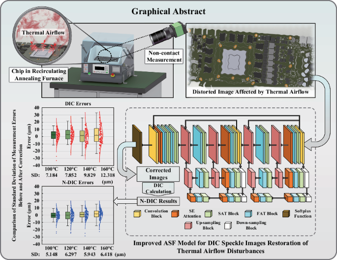 Correction of thermal airflow distortion in warpage measurements of microelectronic packaging ...
