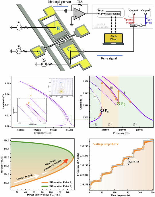 Sensitivity enhancement of nonlinear micromechanical sensors using parametric symmetry breaking ...