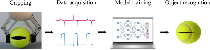 Deep learning-assisted object recognition with hybrid triboelectric-capacitive tactile sensor ...