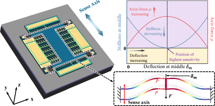 A miniaturized MEMS accelerometer with anti-spring mechanism for ...