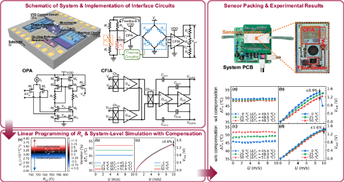 System-level modeling with temperature compensation for a CMOS-MEMS monolithic calorimetric flow ...