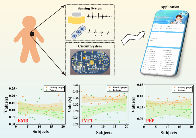 A novel wearable device integrating ECG and PCG for cardiac health ...