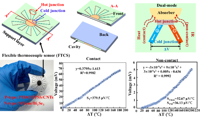 Dual-mode temperature monitoring using high-performance flexible ...