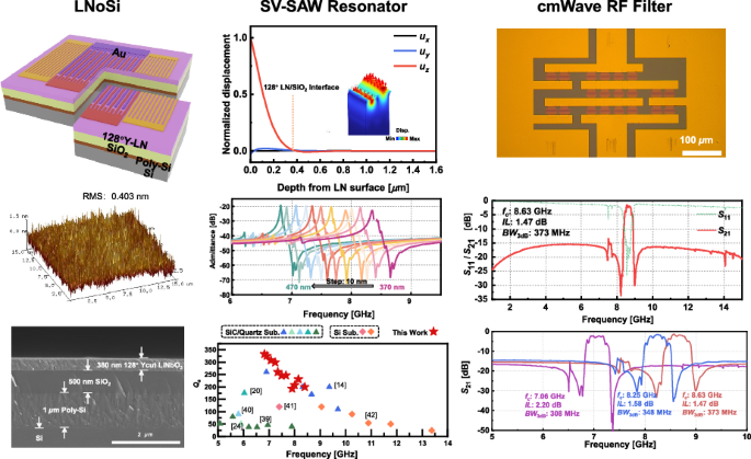 SV-SAW RF filters based on low-cost 128°Y LiNbO3/SiO2/poly-Si/Si substrate for 6G cmWave ...