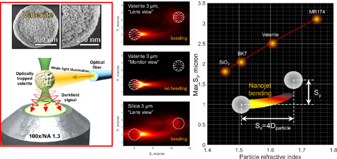 Nanojet visualization and dark-field imaging of optically trapped ...