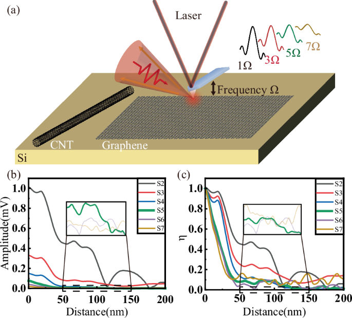 High-order near-field imaging of low-dimensional materials at infrared ...