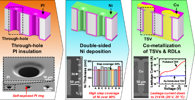 A contamination-free and low-leakage-current Cu-TSV technology enabled ...